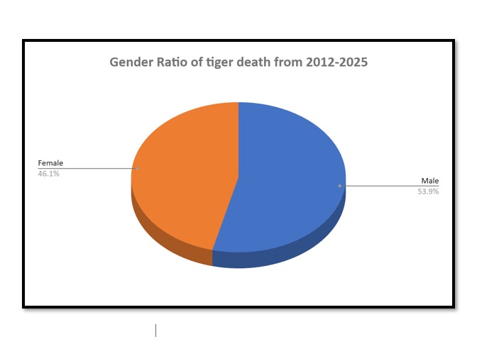 National Tiger Conservation Authority